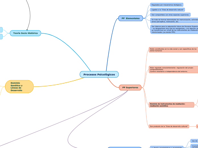 PROCESOS PSICOLÓGICOS SUPERIORES - Mind Map